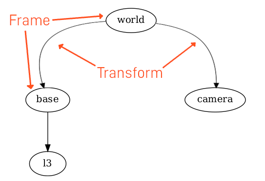 Create Sphero RVR+ simulation model // Megacephalo's Tech Blog